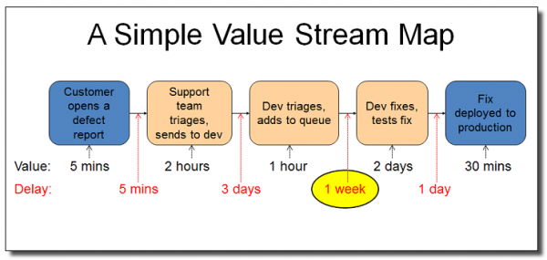 Why Leaders Should Embrace Value Stream Management - DevopsFlow.net