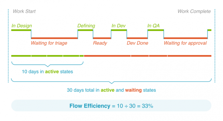 Power the Flow of Your Work with Flow Efficiency - DevopsFlow.net